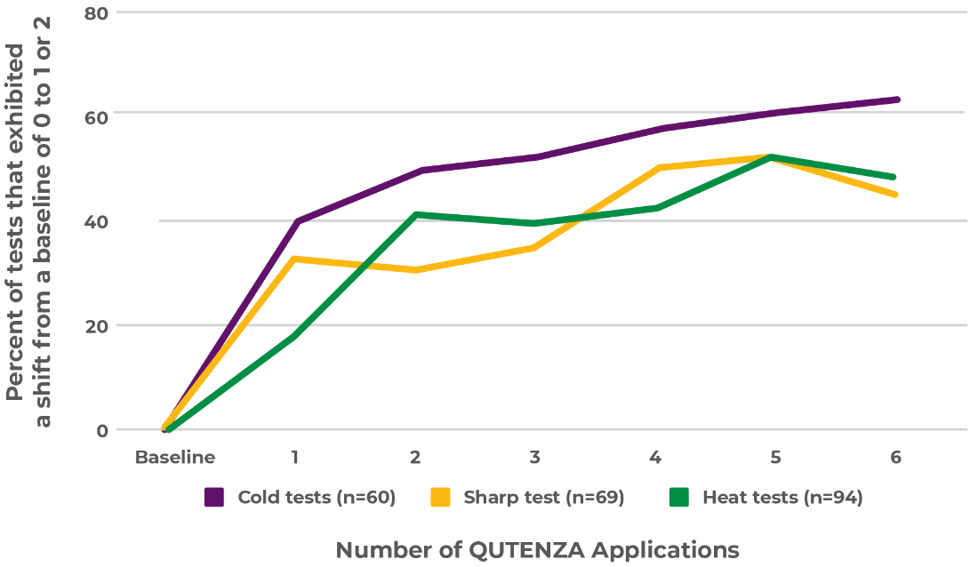 DPN - Clinical Results | QUTENZA HCP