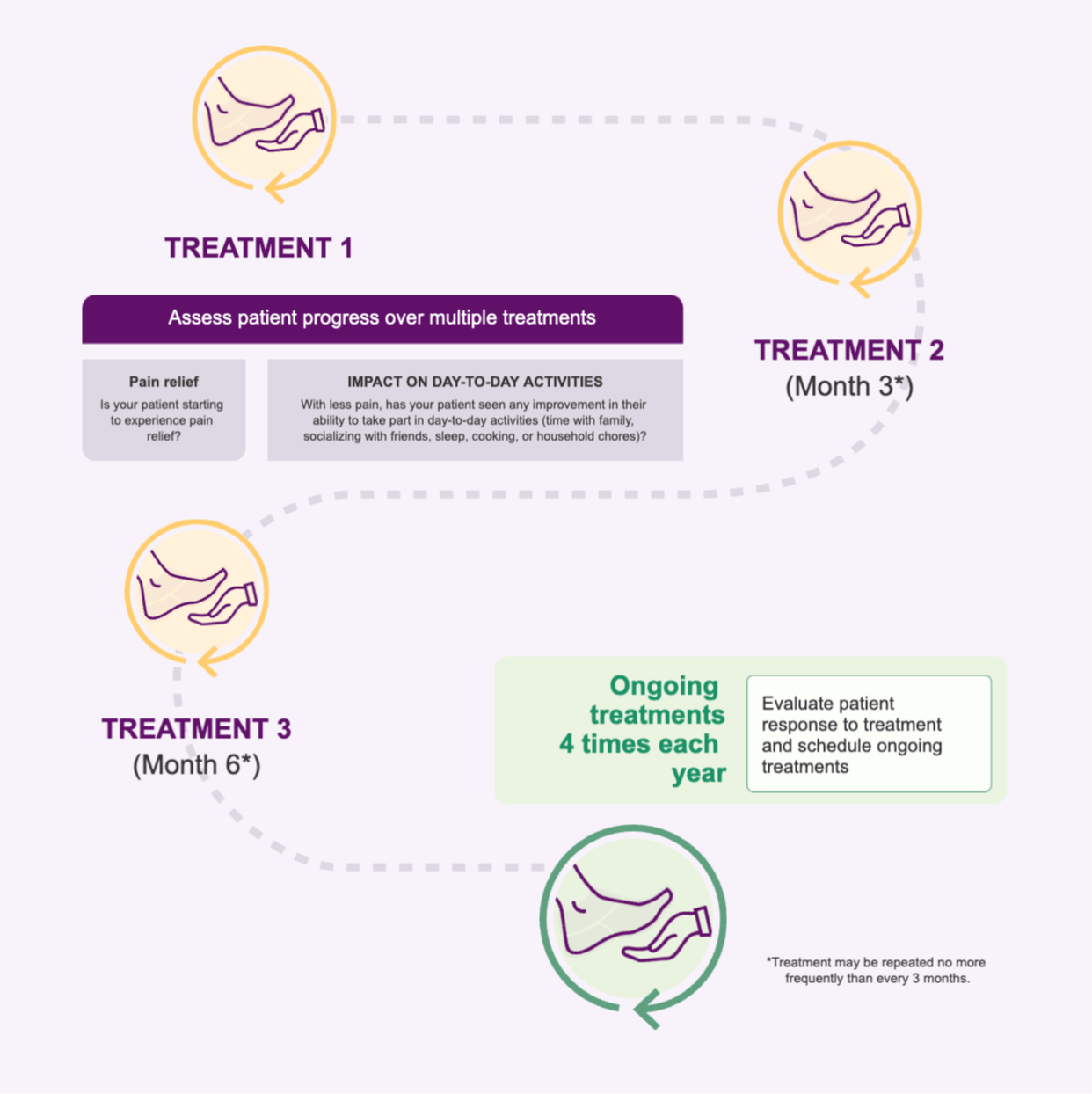 DPN - Starting Patients | QUTENZA HCP