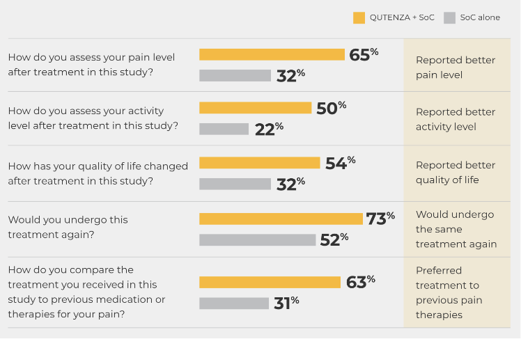 DPN - Clinical Results | QUTENZA HCP