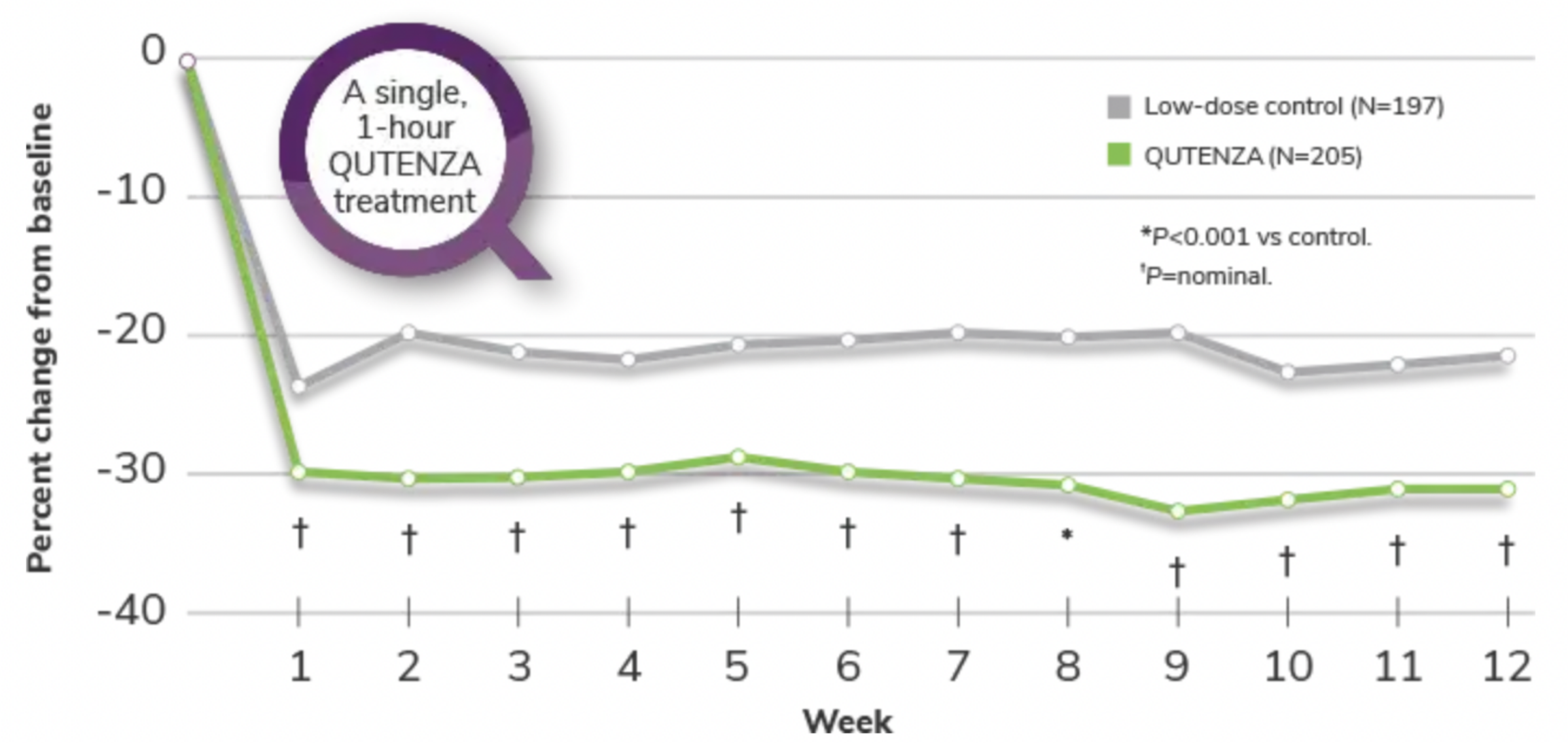 PHN - Clinical Results | QUTENZA HCP