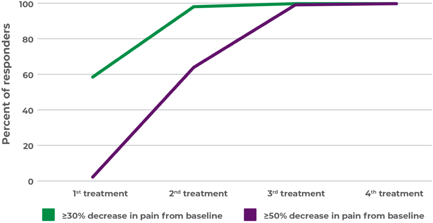 DPN - Clinical Results | QUTENZA HCP