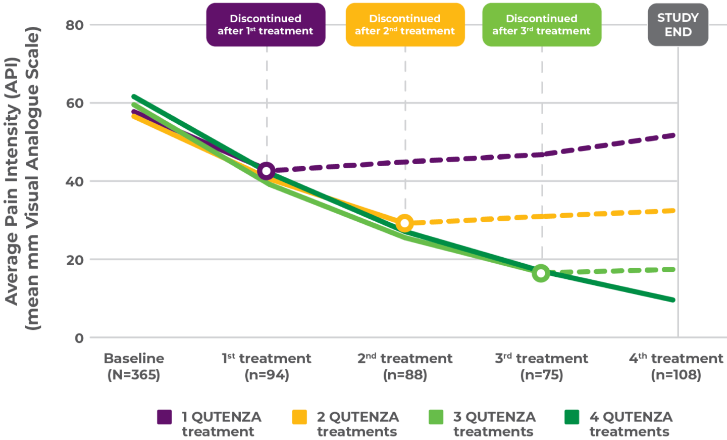 DPN - Clinical Results | QUTENZA HCP