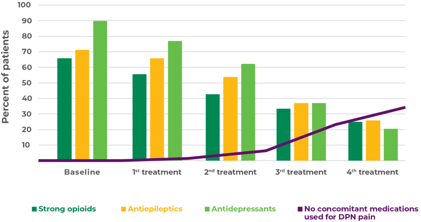 DPN - Clinical Results | QUTENZA HCP