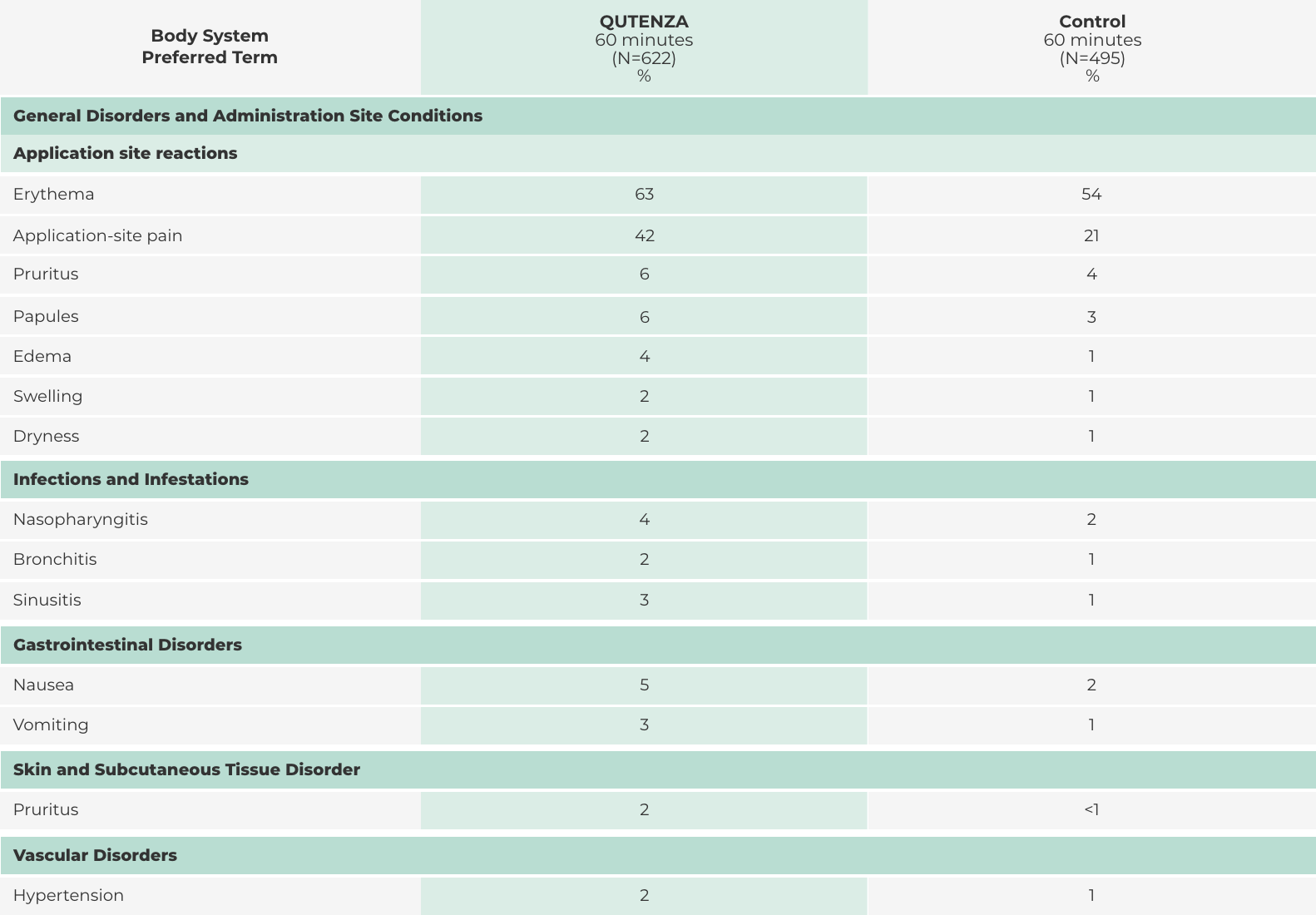 PHN - Clinical Results | QUTENZA HCP