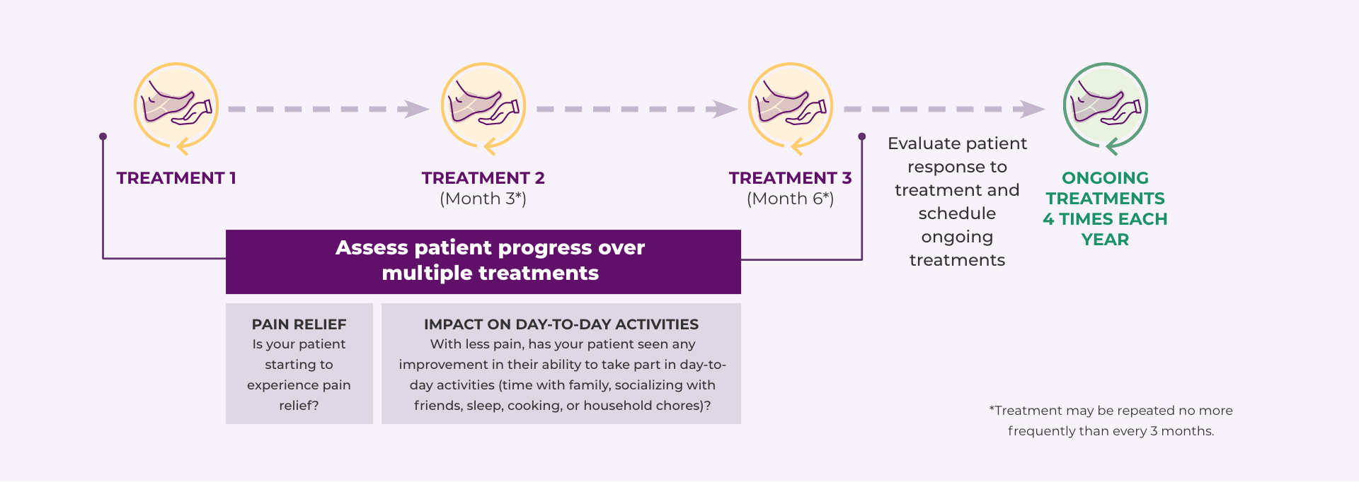 DPN - Starting Patients | QUTENZA HCP